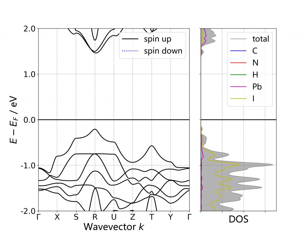 态密度和能带联合作图 - Misaraty